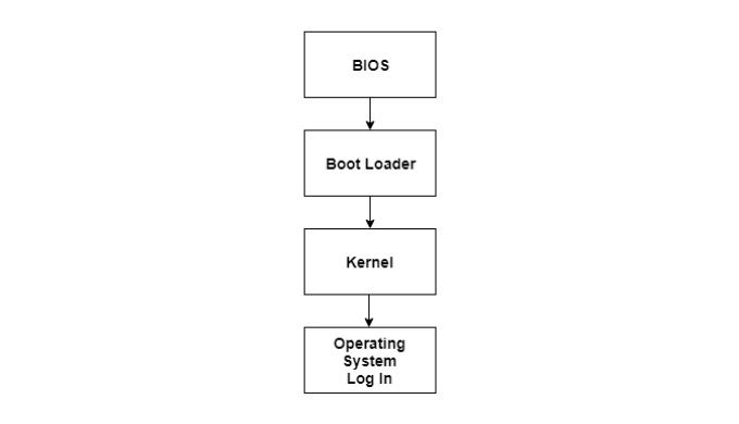 Do You Know How A Computer Boot For Work?